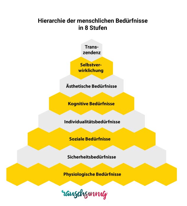 Maslow Bedürfnispyramide im Marketing nutzen: einfach erklärt